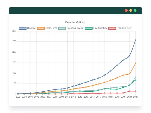 See The Complete Picture With Easy To Read Charts